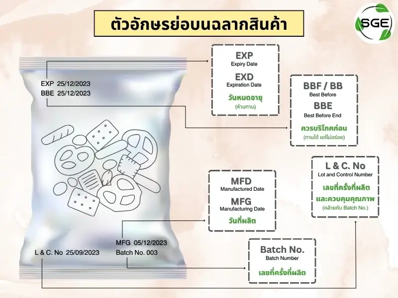 วิธีดู วันหมดอายุ XP, MFG, BBE ตัวย่อสินค้าที่ควรรู้มีอะไร?